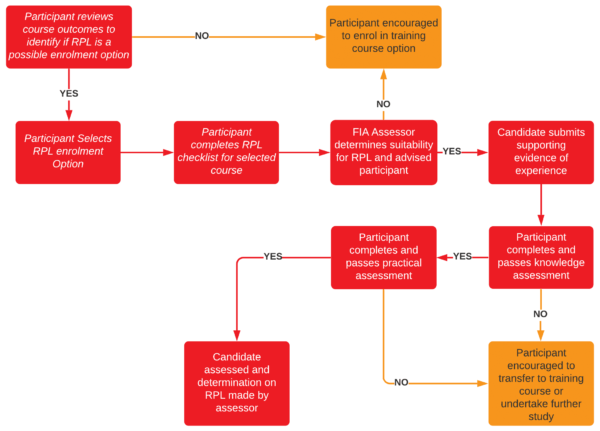 Recognition of Prior Learning (RPL): 1 Best Way To Go Ahead